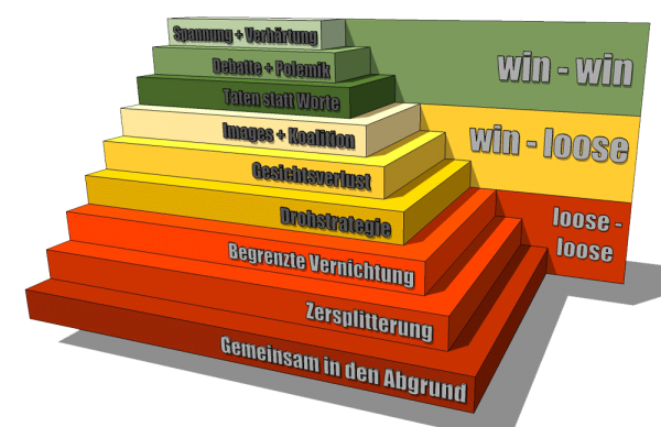 Mediation | Konfliktmanagement | Coaching